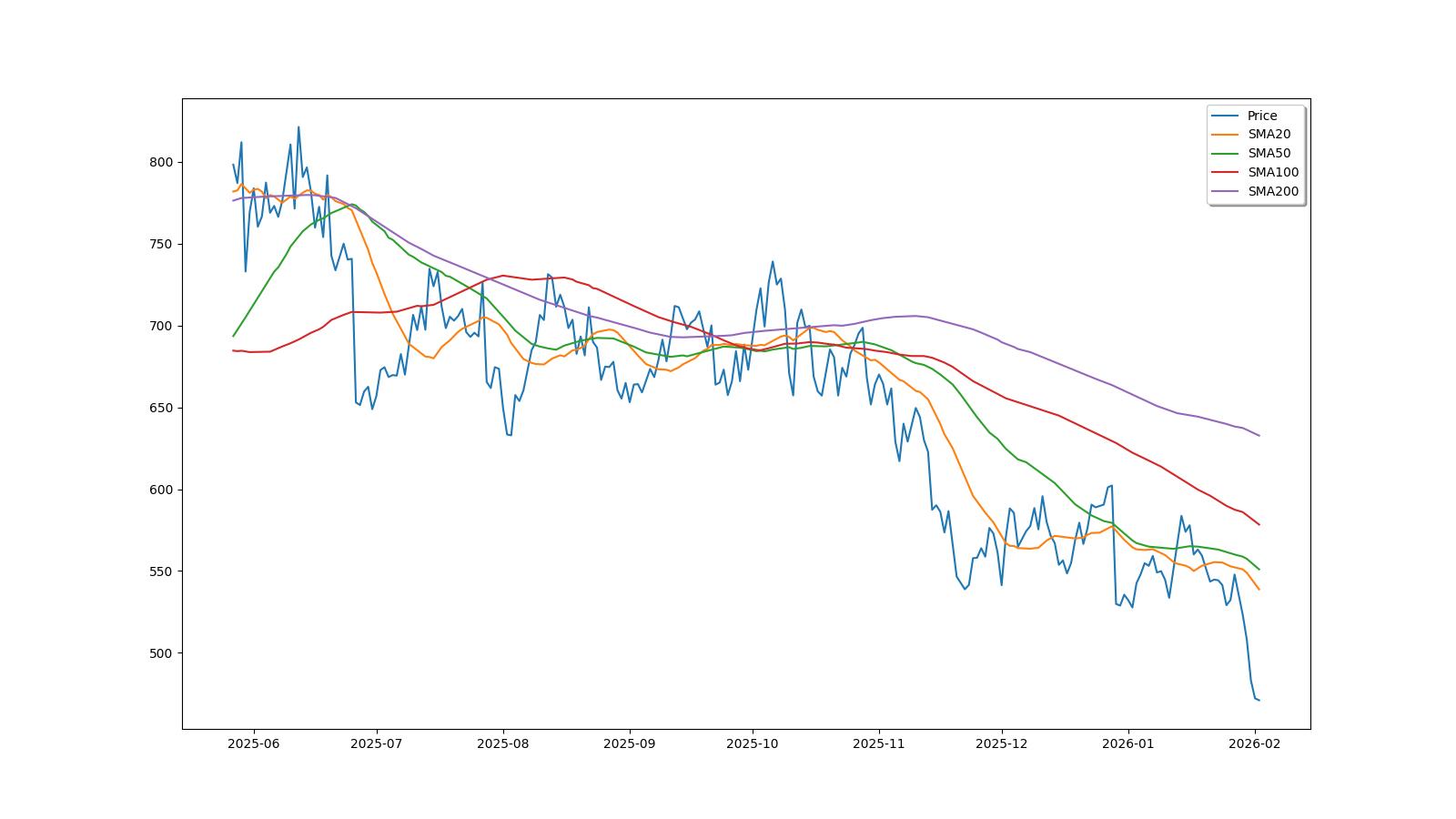 Yobit Token Simple Moving Averages