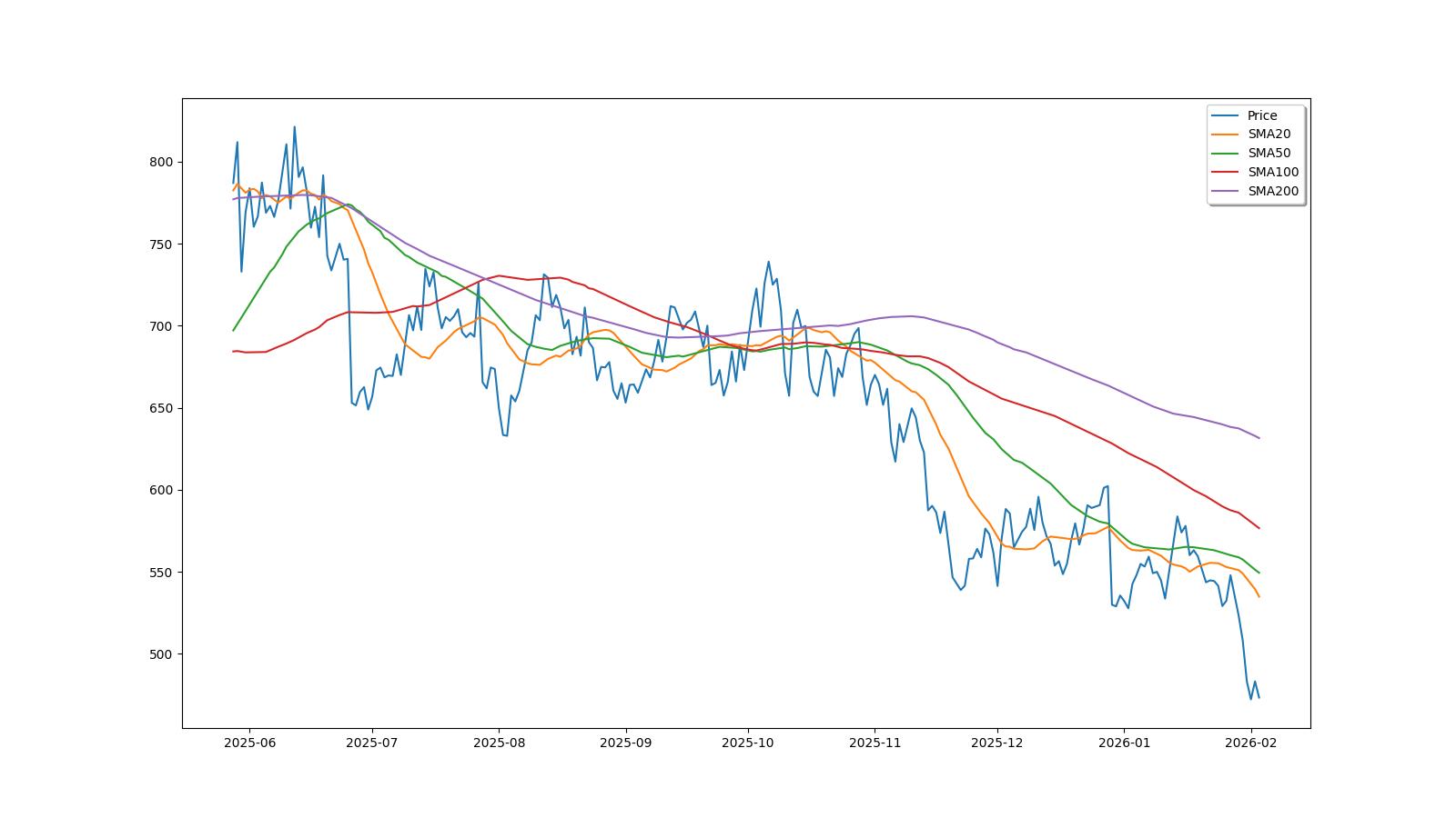 Yobit Token Simple Moving Averages