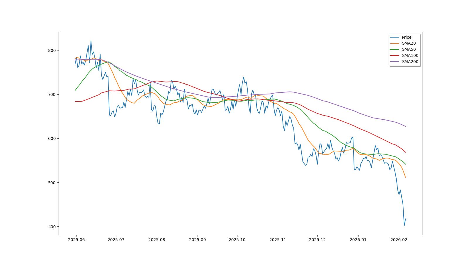 Yobit Token Simple Moving Averages