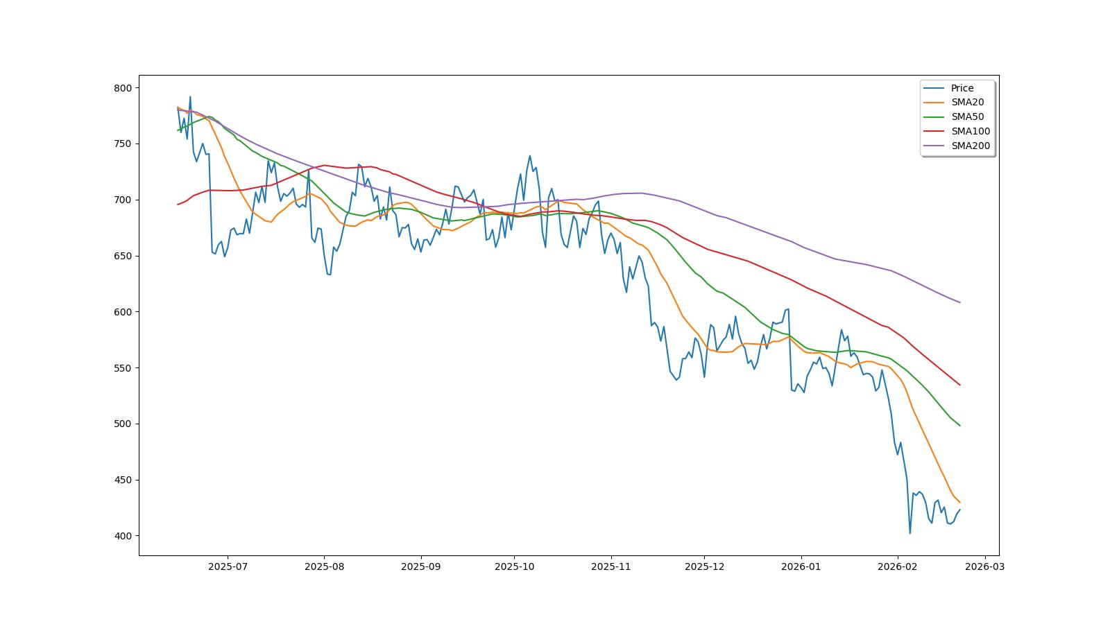 Yobit Token Simple Moving Averages