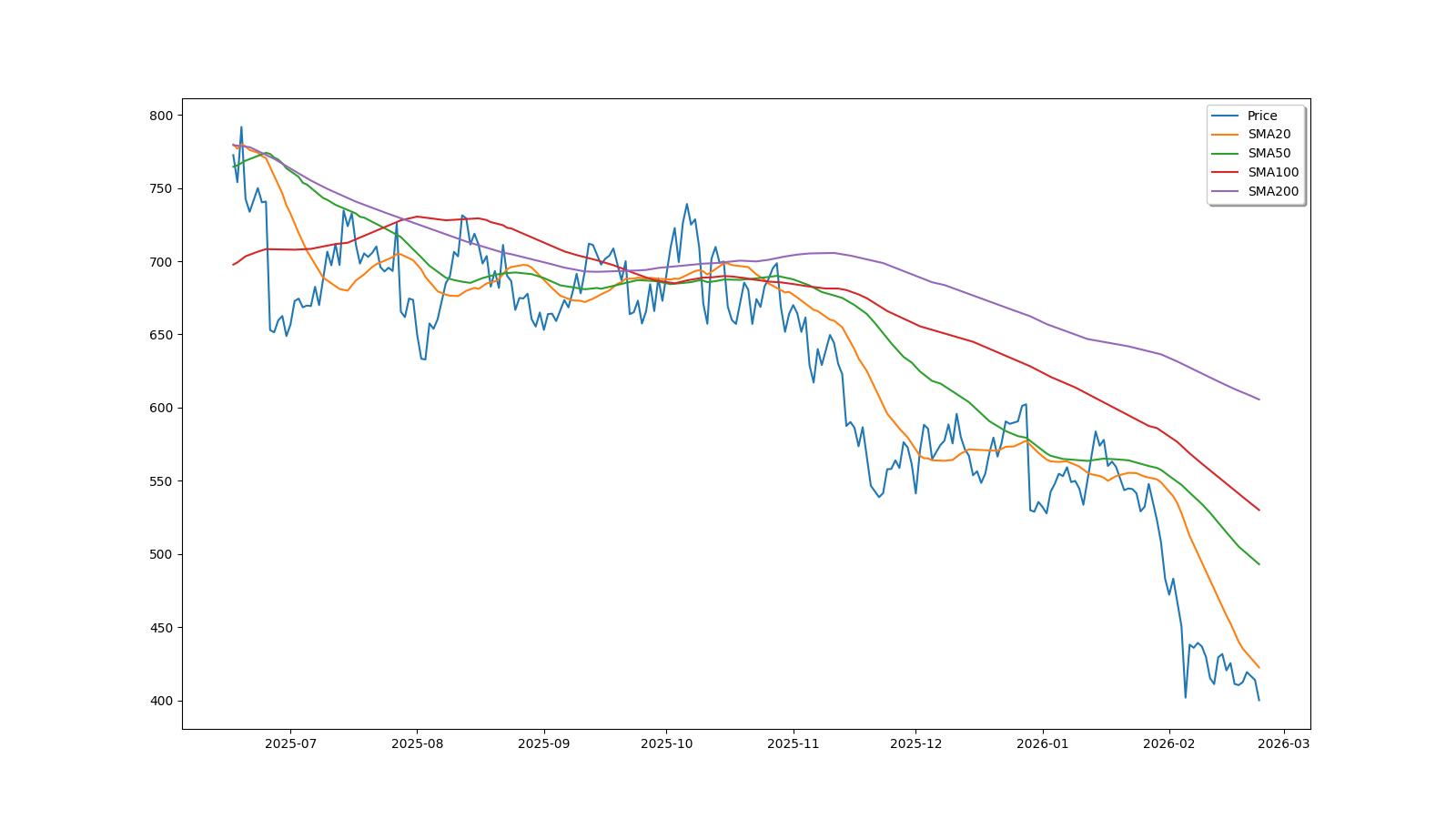 Yobit Token Simple Moving Averages