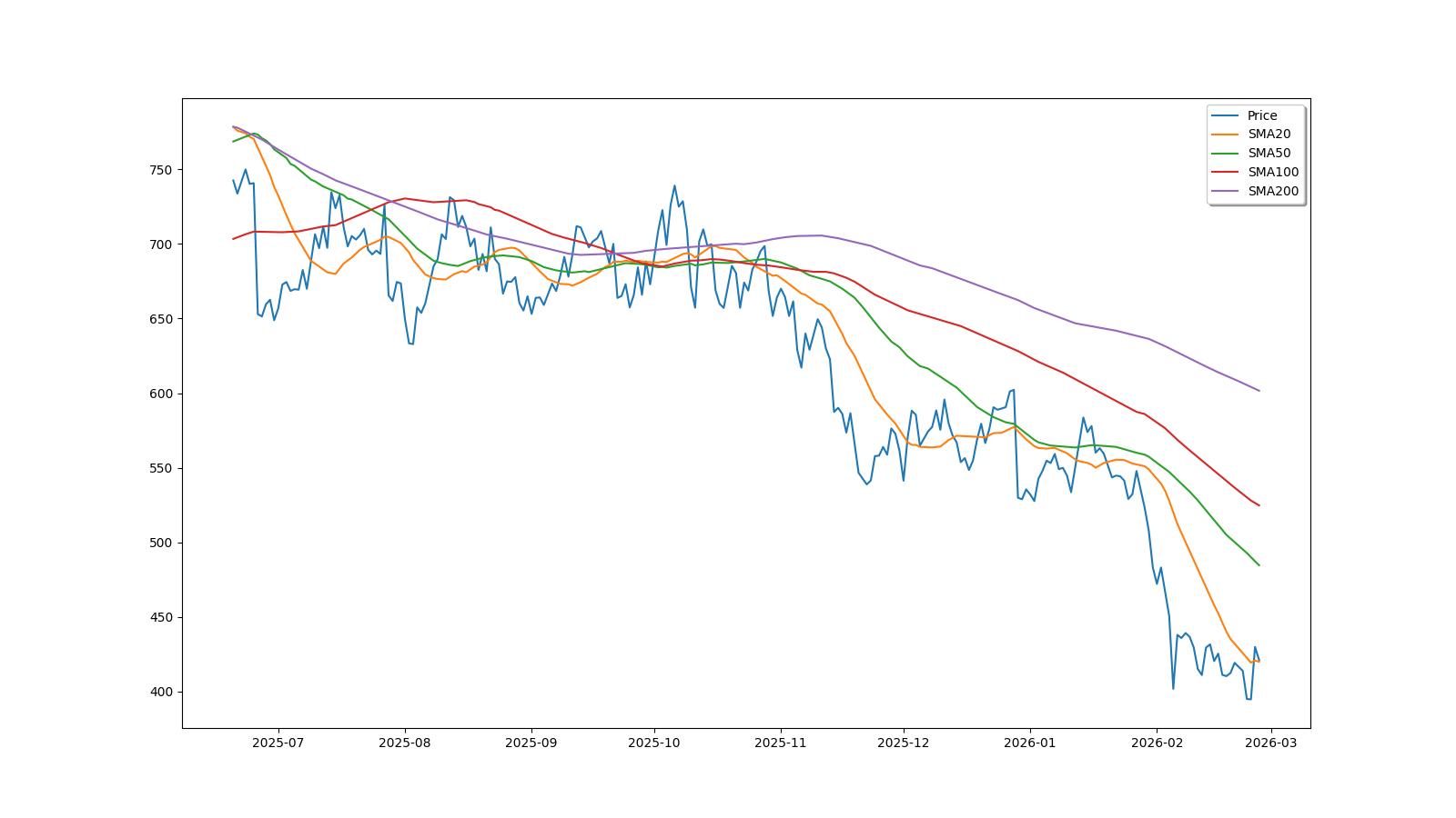 Yobit Token Simple Moving Averages