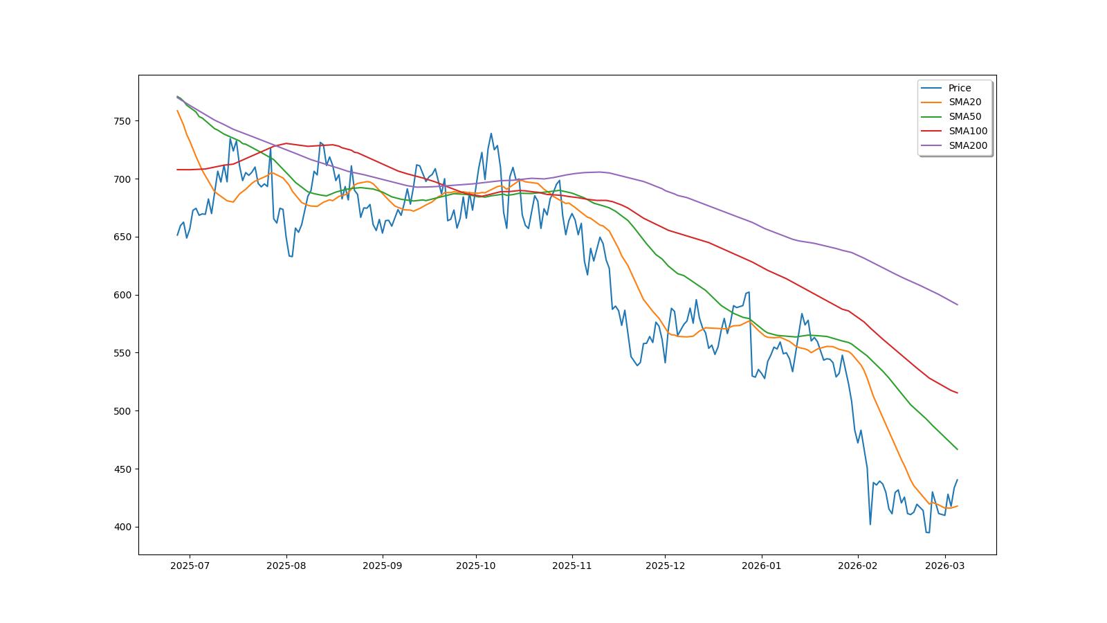 Yobit Token Simple Moving Averages