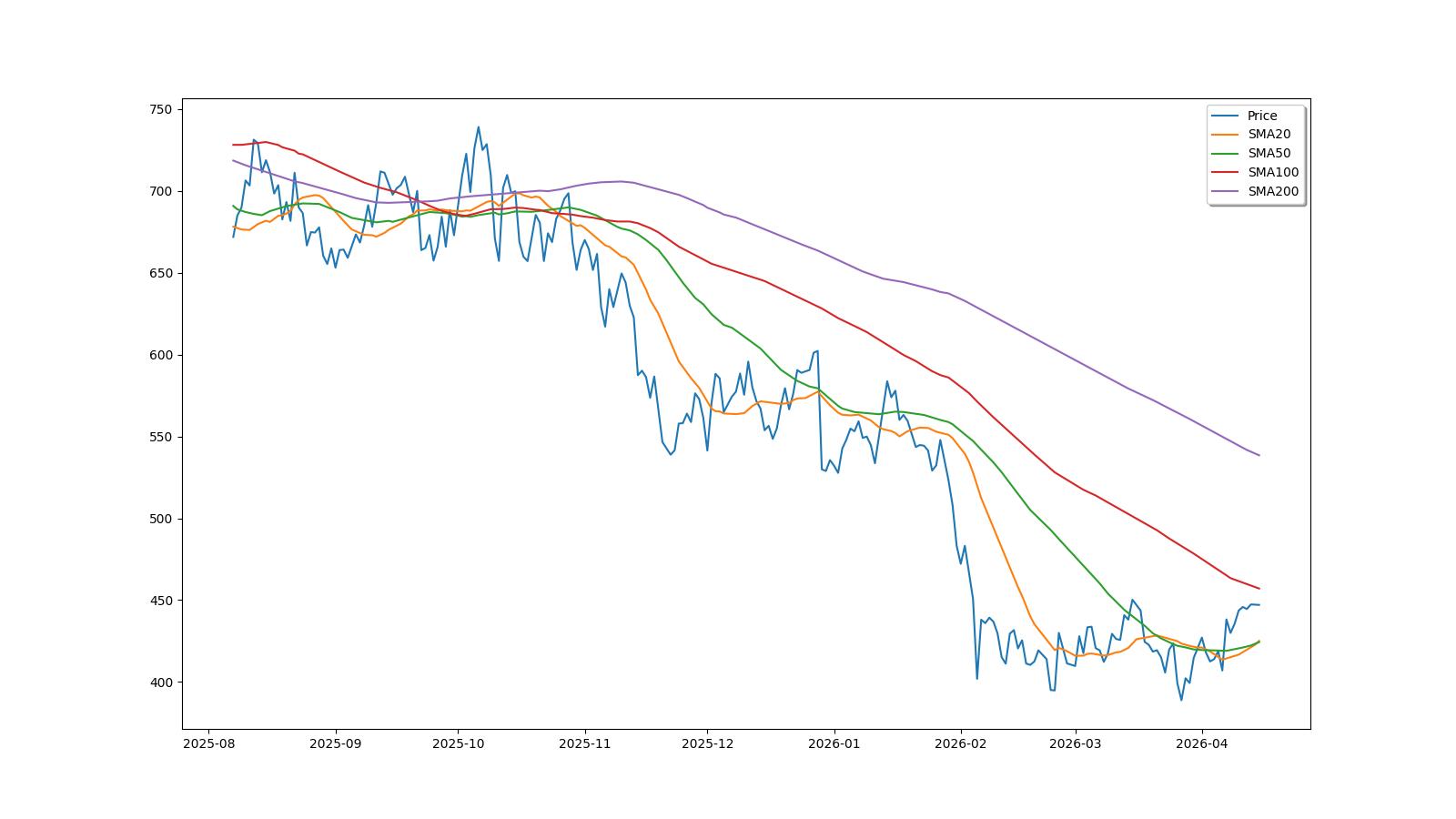 Yobit Token Simple Moving Averages