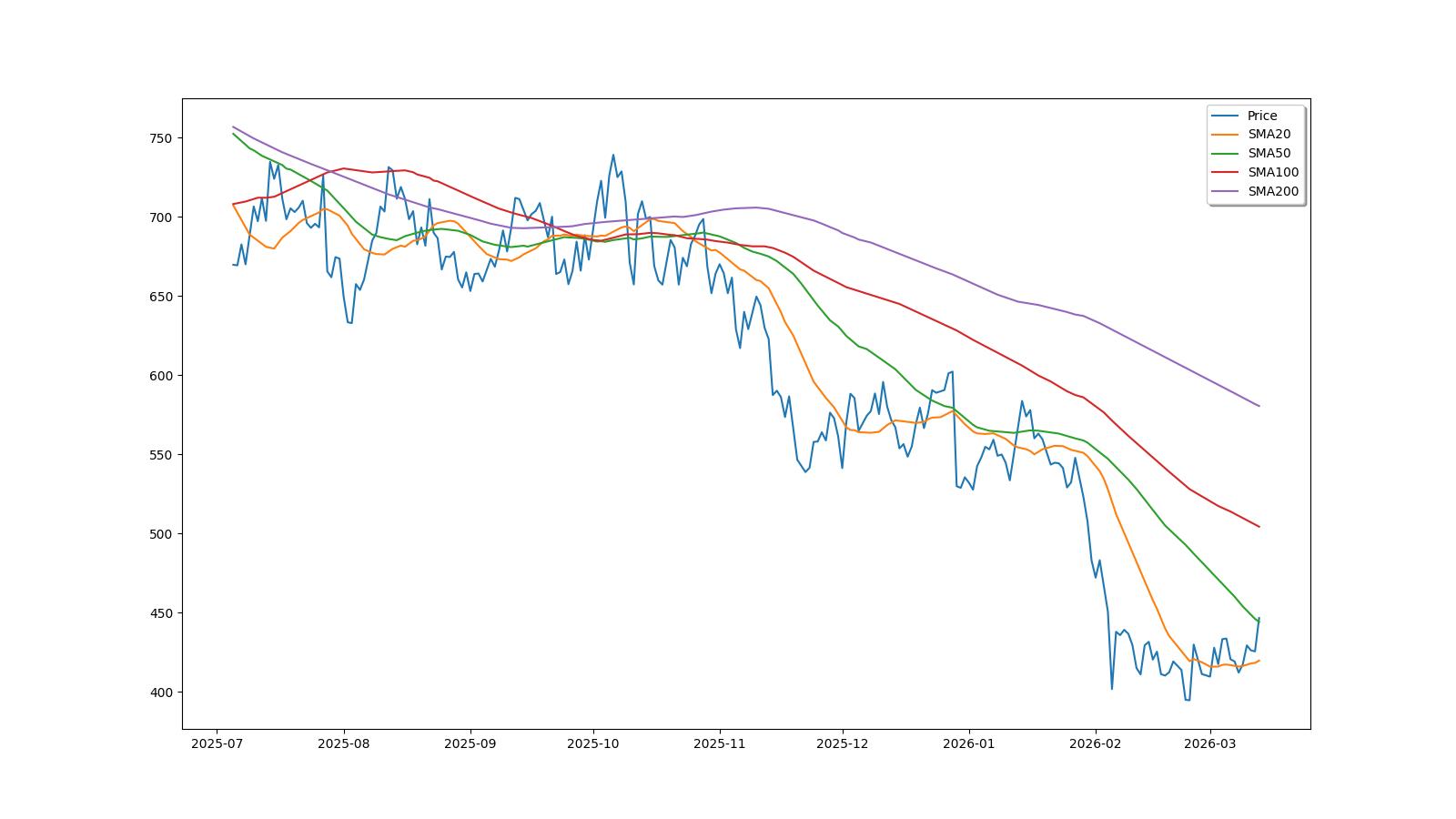 Yobit Token Simple Moving Averages