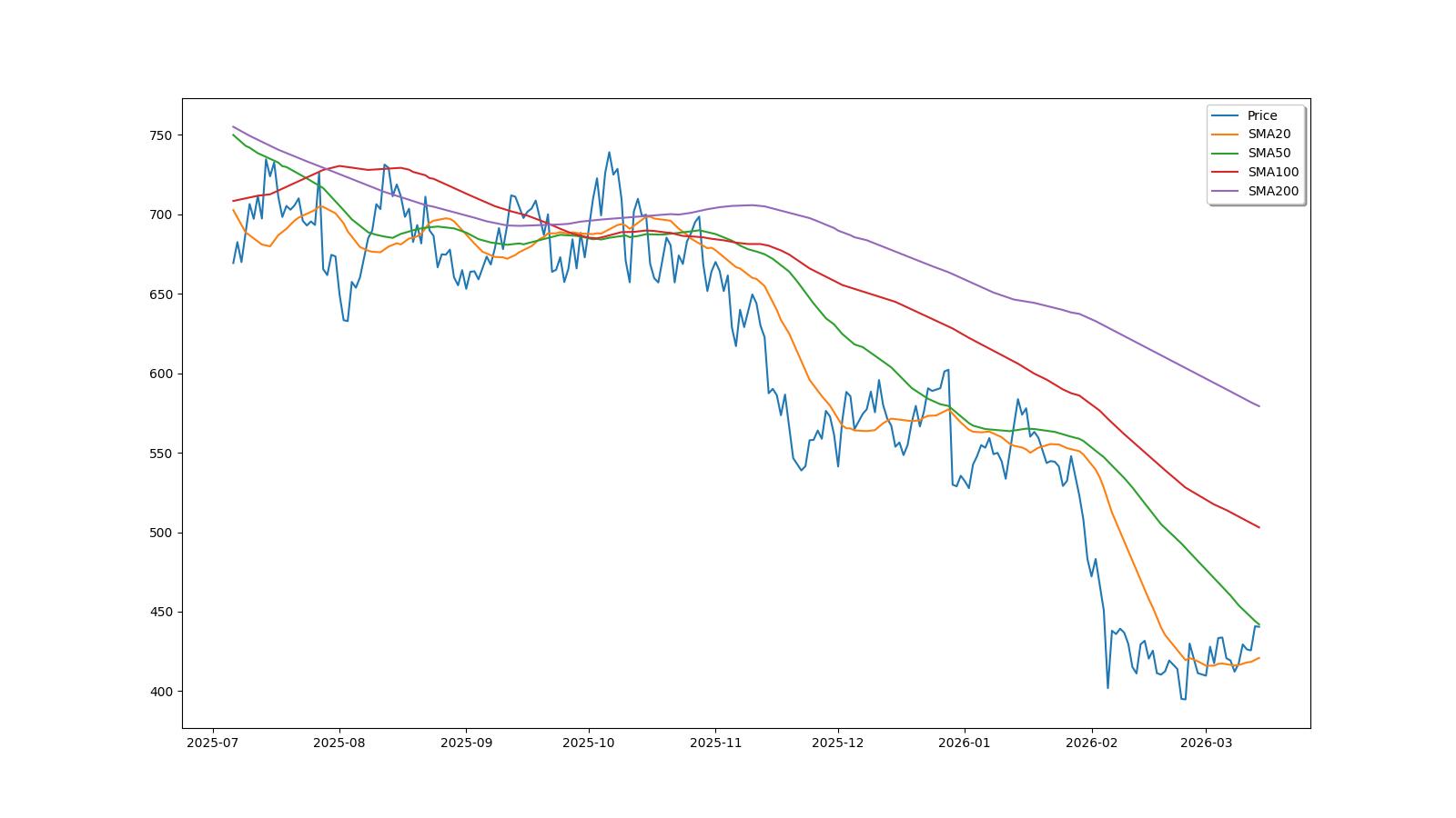 Yobit Token Simple Moving Averages