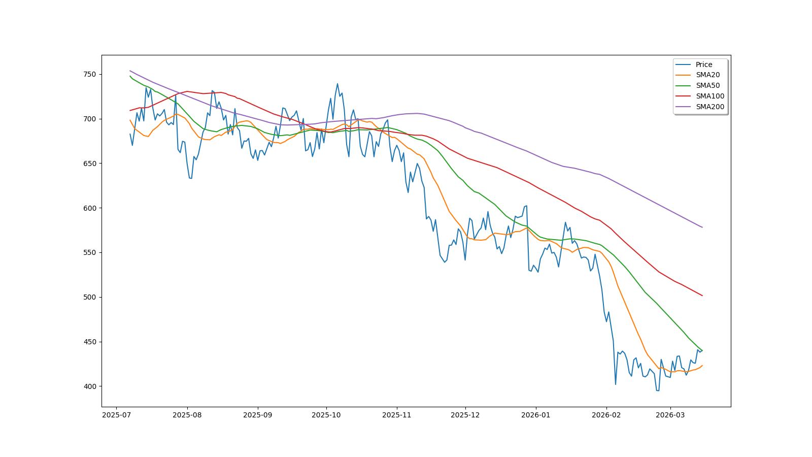 Yobit Token Simple Moving Averages