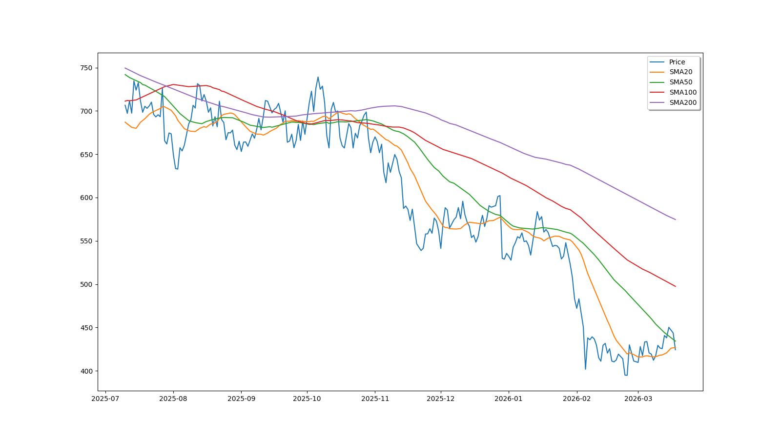 Yobit Token Simple Moving Averages