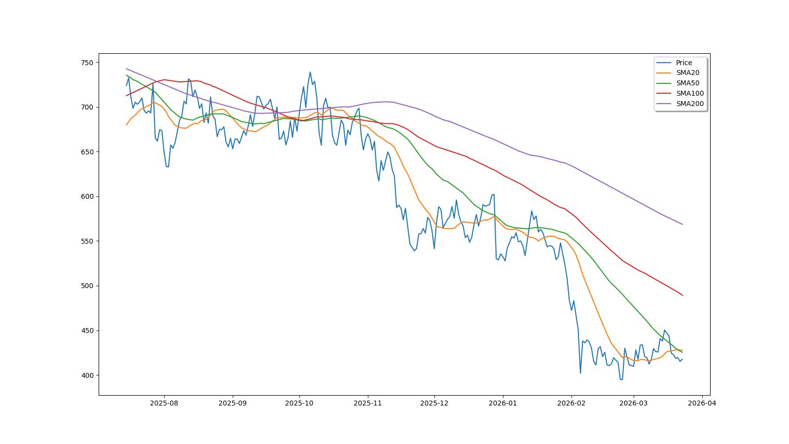 Yobit Token Simple Moving Averages