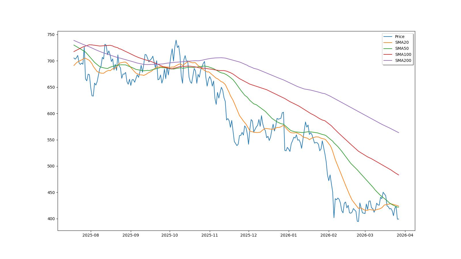 Yobit Token Simple Moving Averages