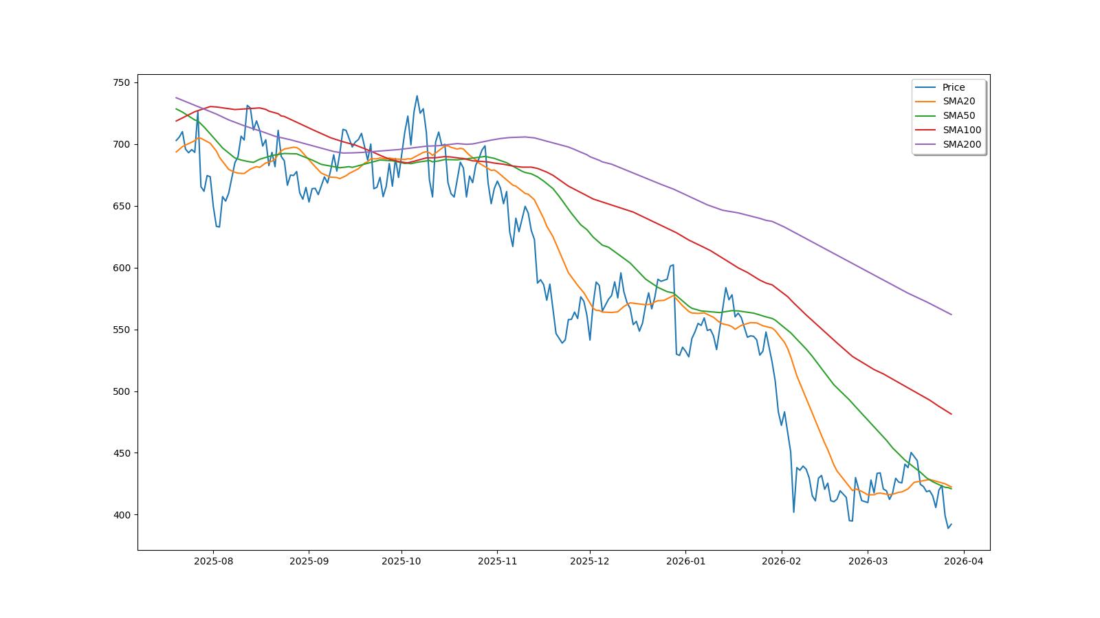 Yobit Token Simple Moving Averages