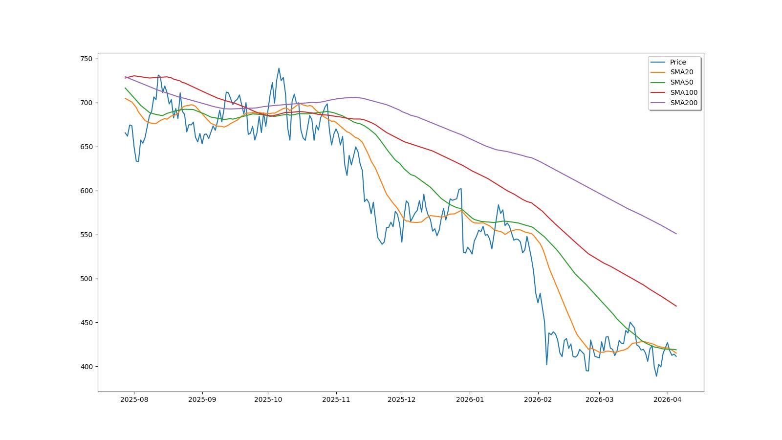 Yobit Token Simple Moving Averages