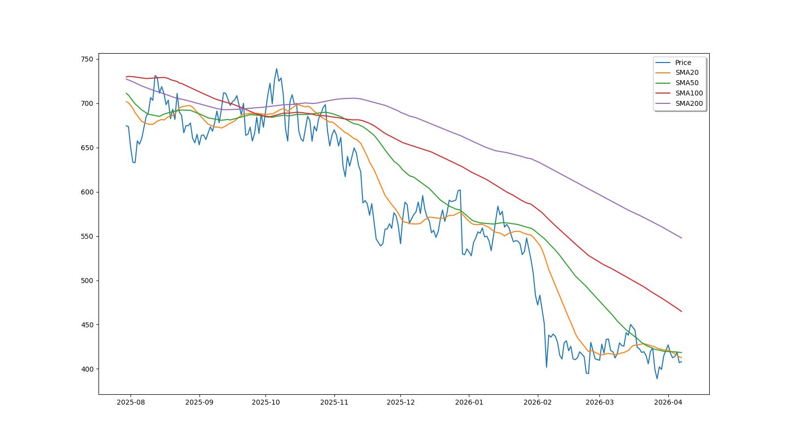 Yobit Token Simple Moving Averages