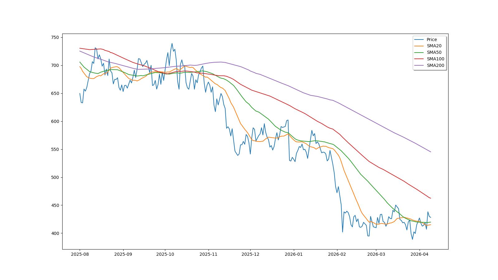 Yobit Token Simple Moving Averages