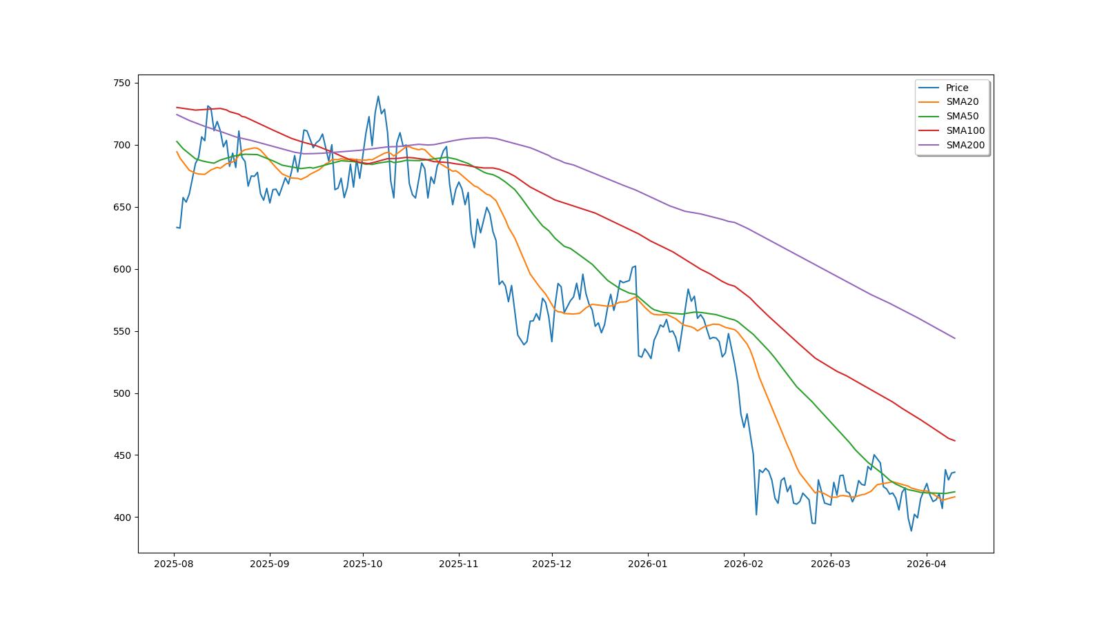 Yobit Token Simple Moving Averages