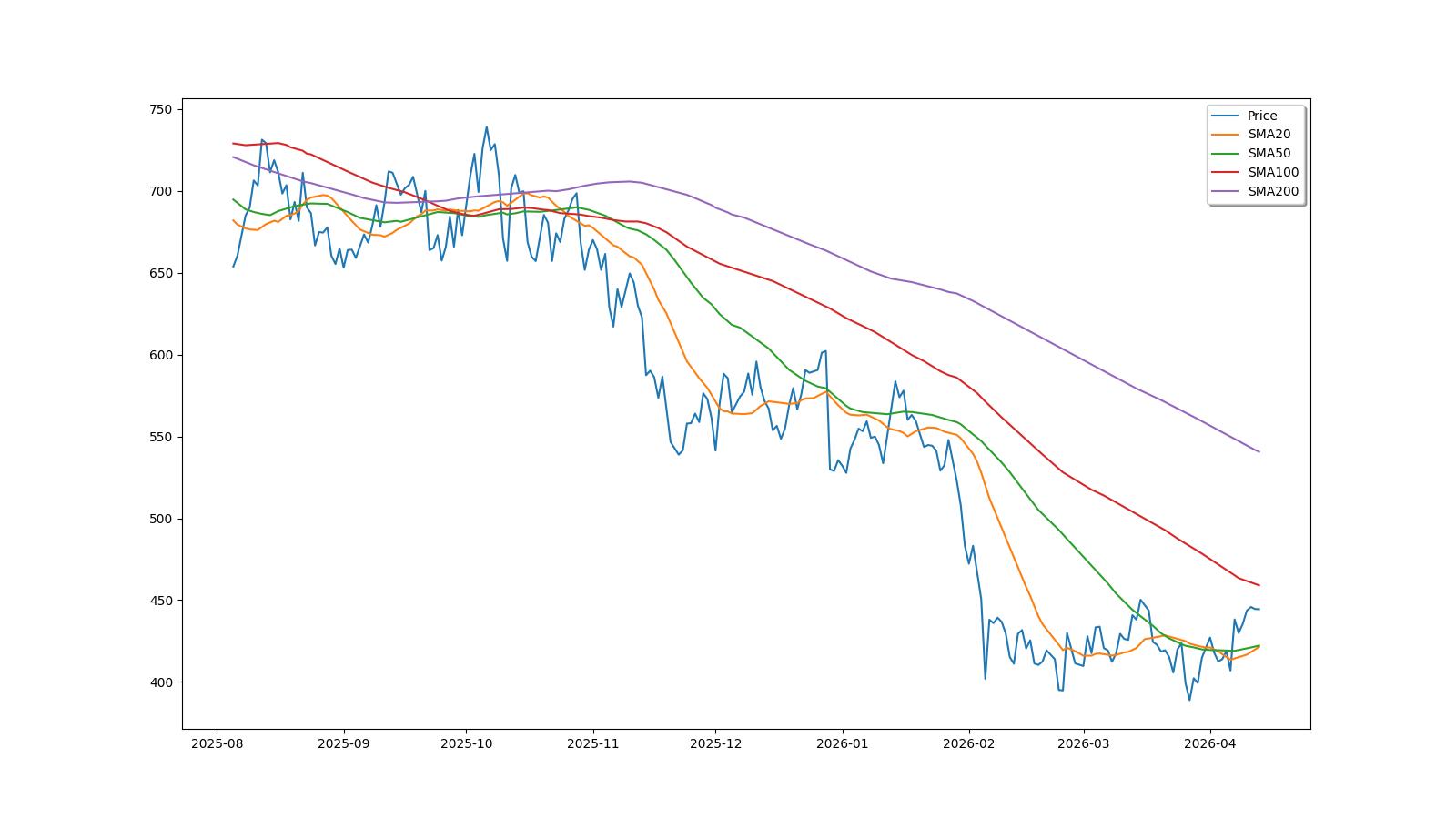 Yobit Token Simple Moving Averages