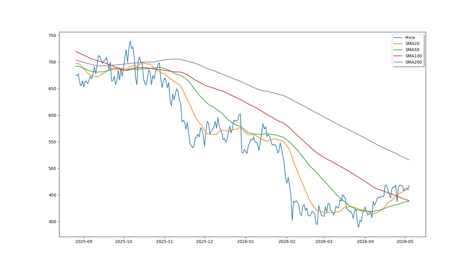 Yobit Token Simple Moving Averages