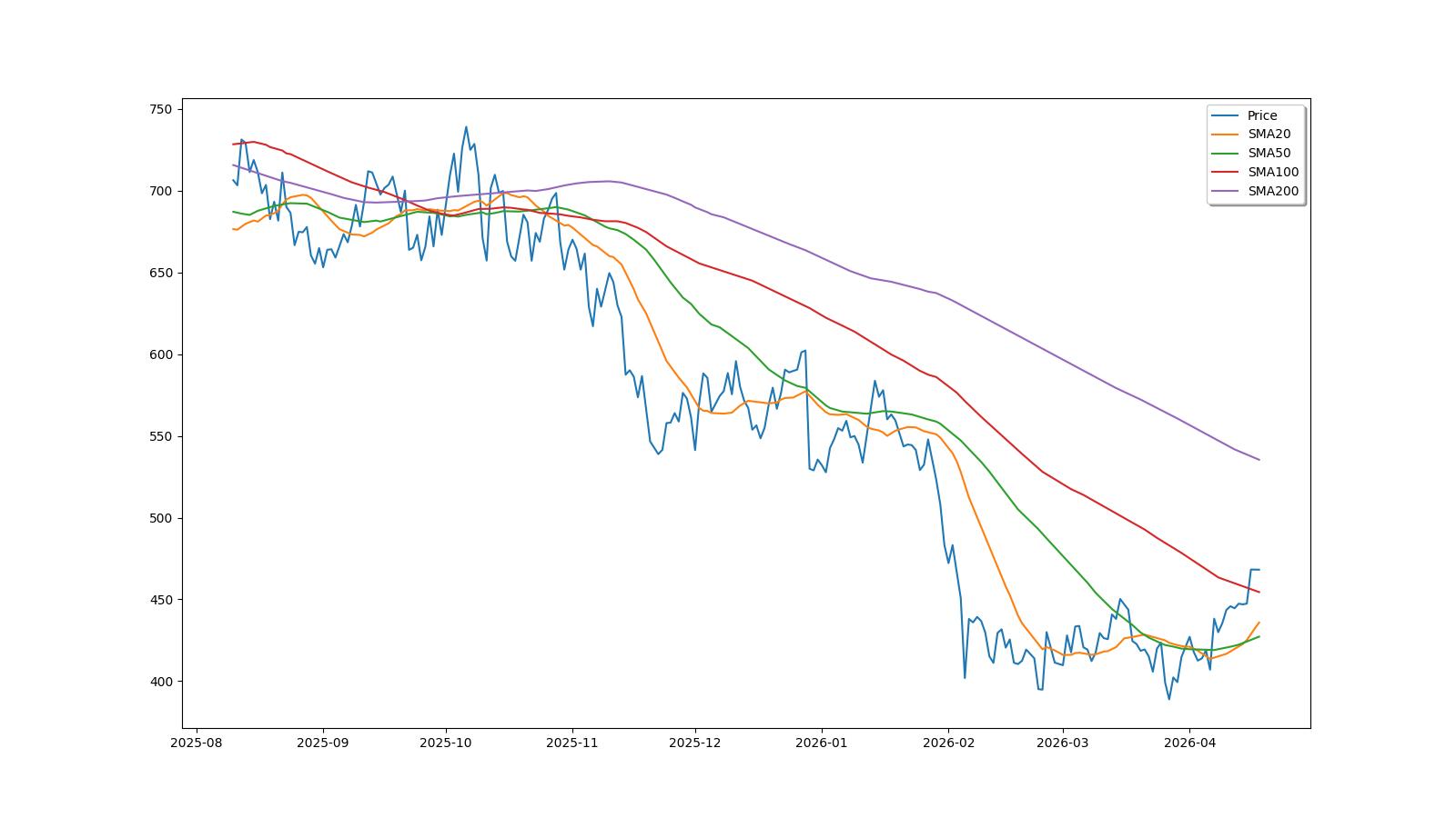 Yobit Token Simple Moving Averages
