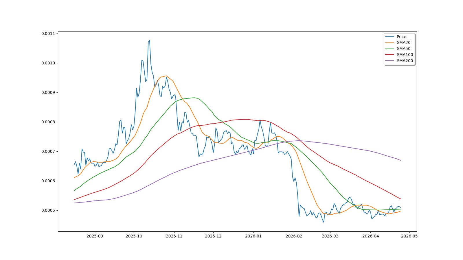 YocoinYOCO Simple Moving Averages