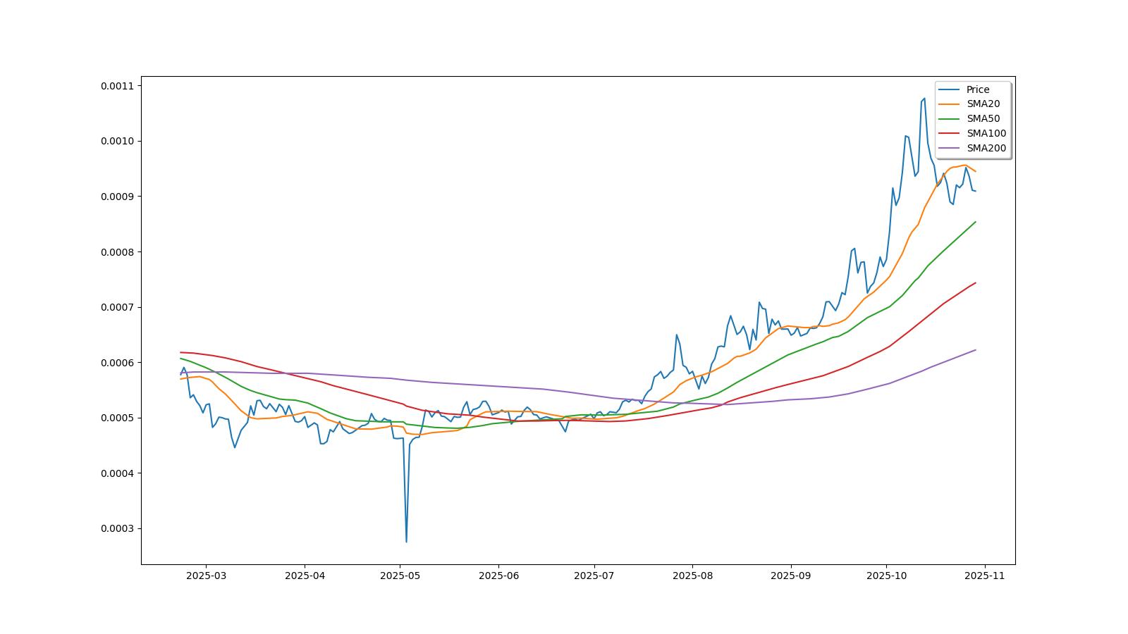 YocoinYOCO Simple Moving Averages