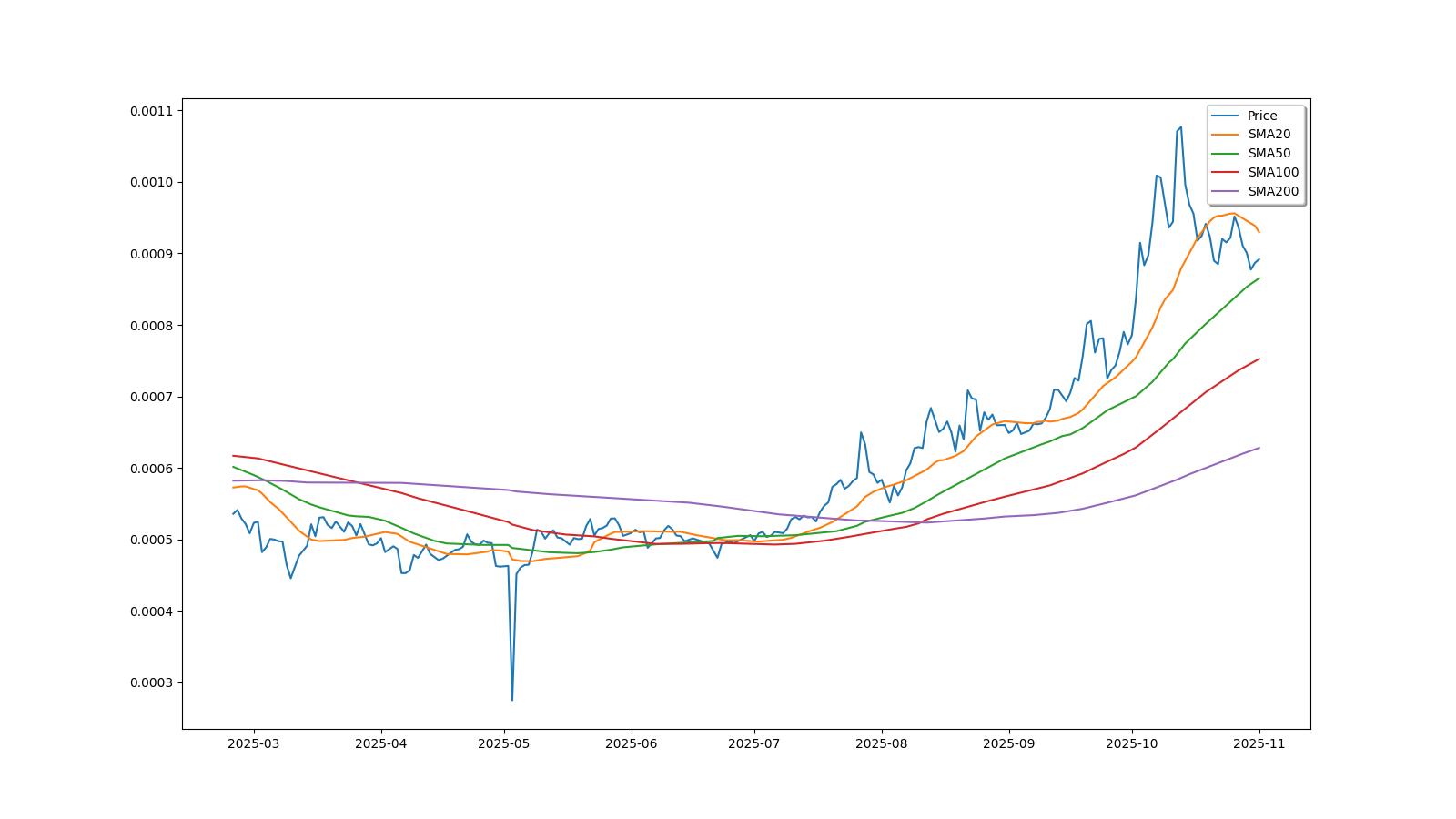 YocoinYOCO Simple Moving Averages