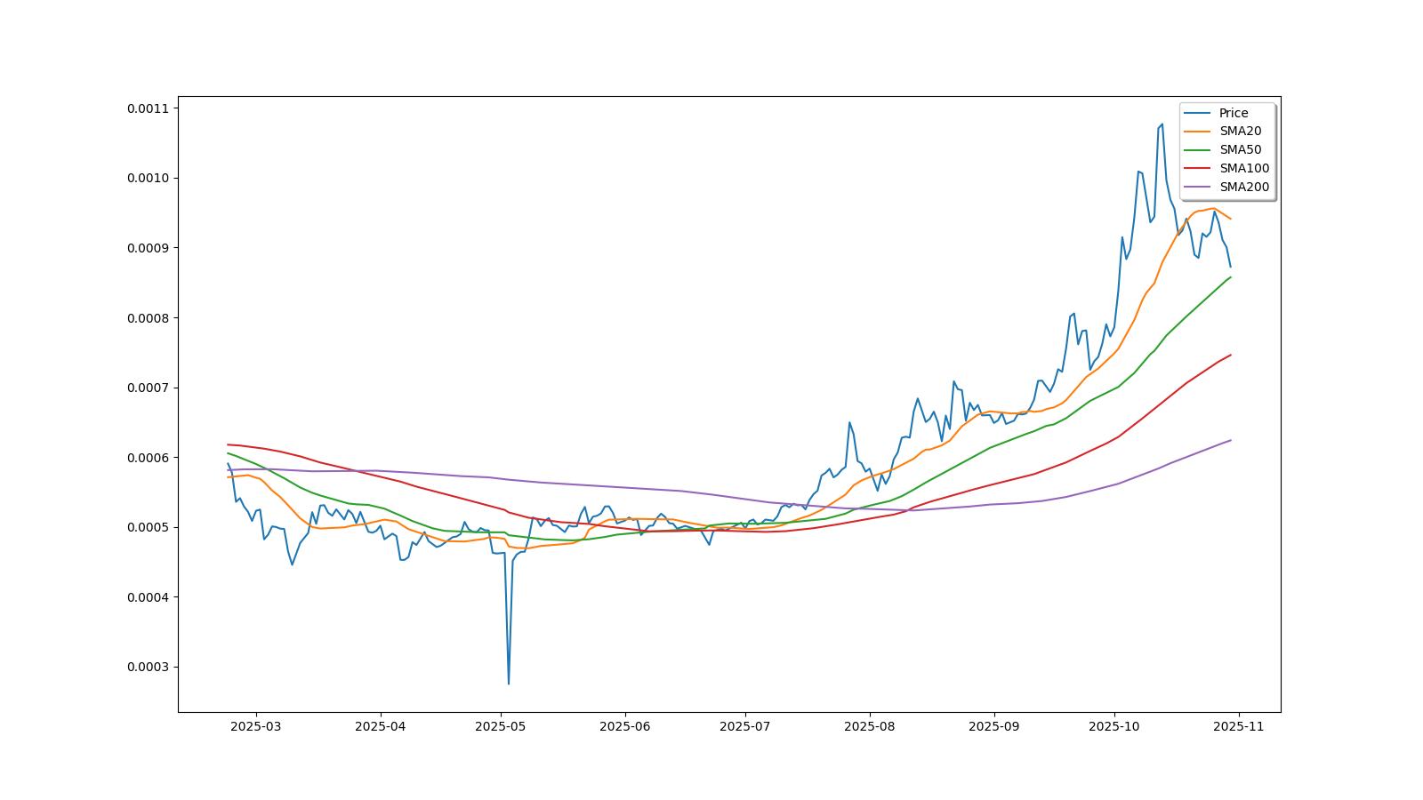 YocoinYOCO Simple Moving Averages