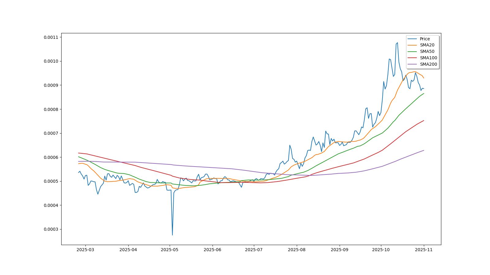 YocoinYOCO Simple Moving Averages