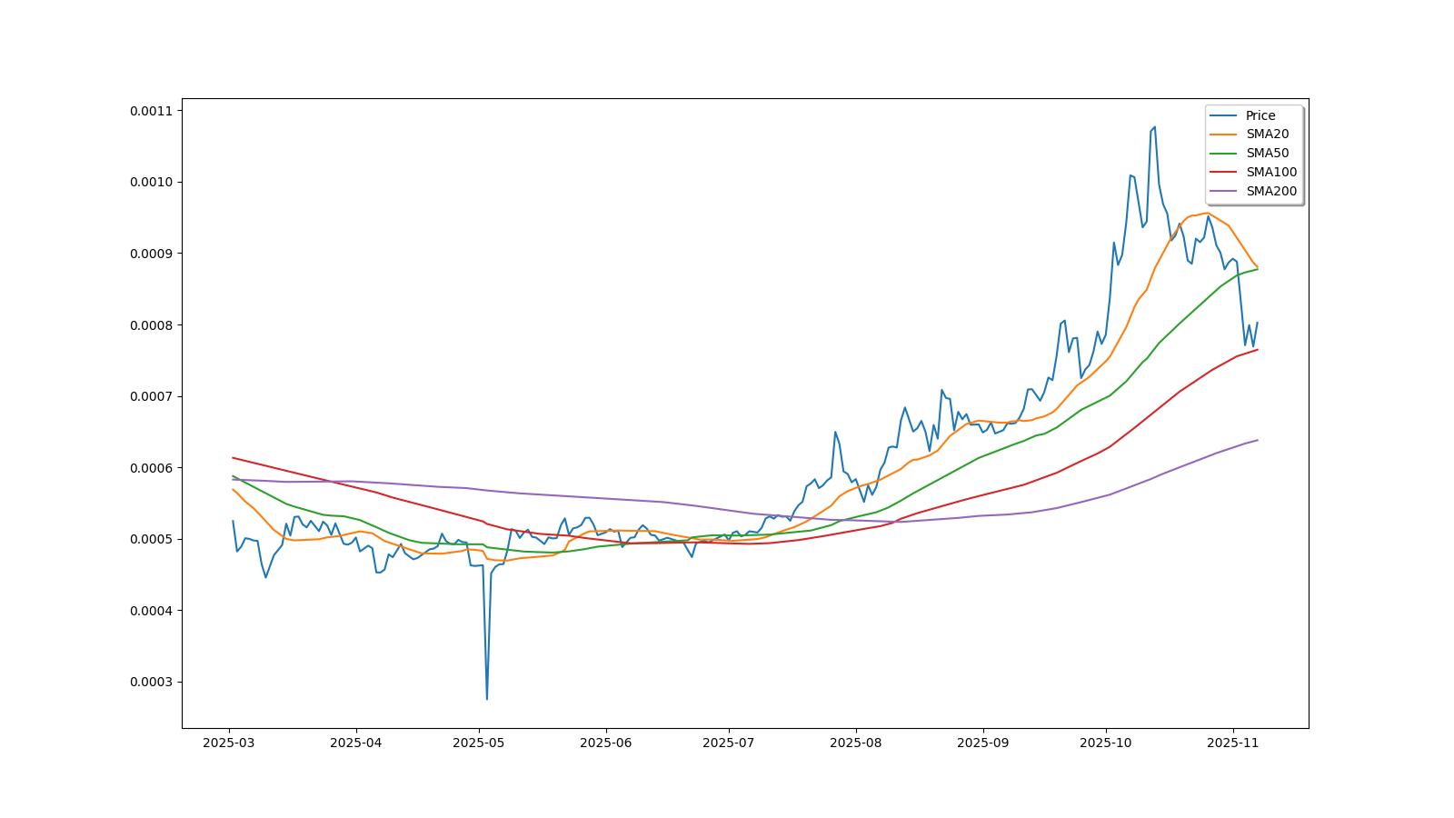 YocoinYOCO Simple Moving Averages