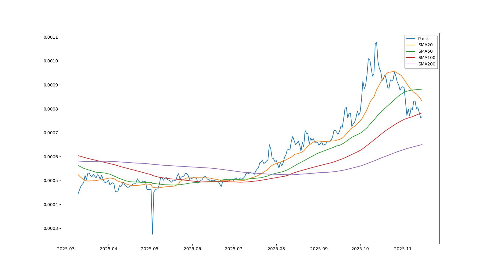 YocoinYOCO Simple Moving Averages