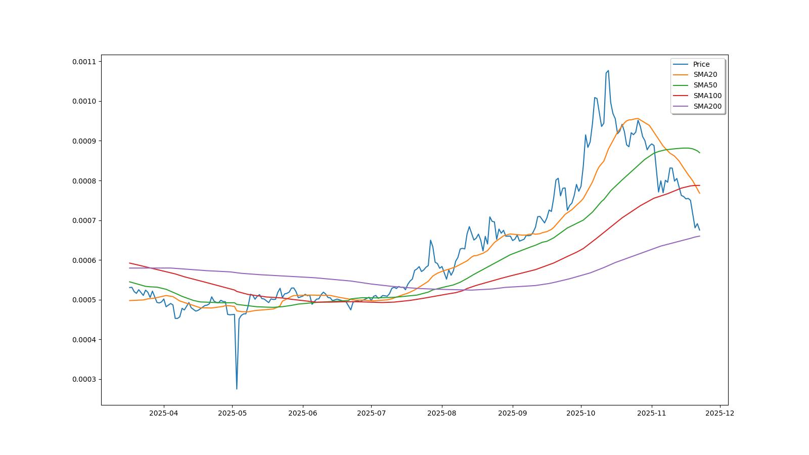 YocoinYOCO Simple Moving Averages