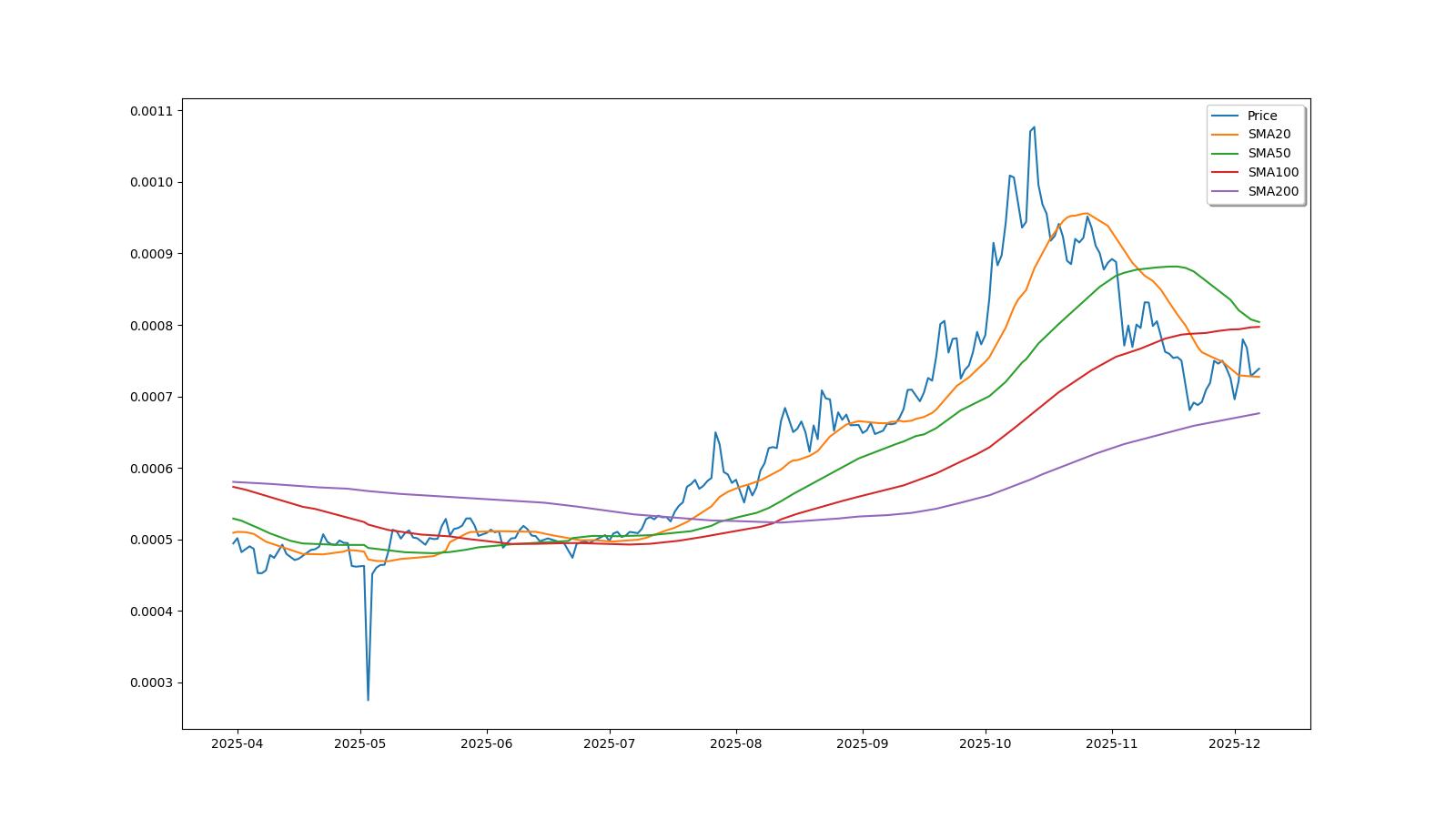 YocoinYOCO Simple Moving Averages