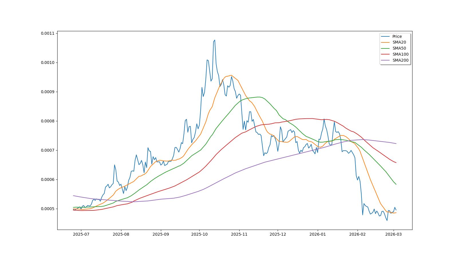 YocoinYOCO Simple Moving Averages