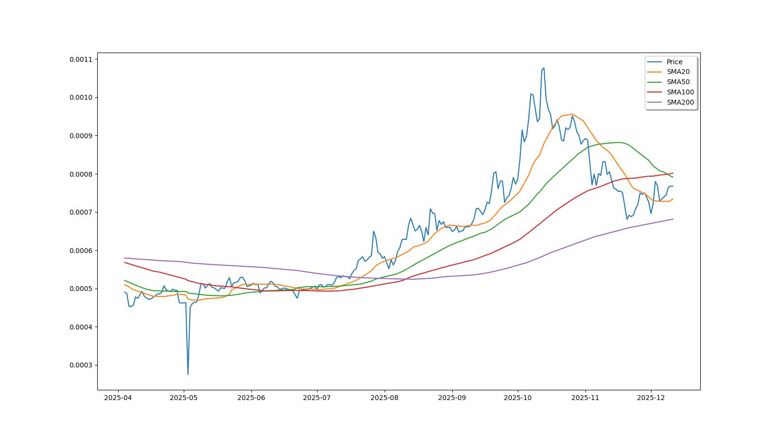 YocoinYOCO Simple Moving Averages