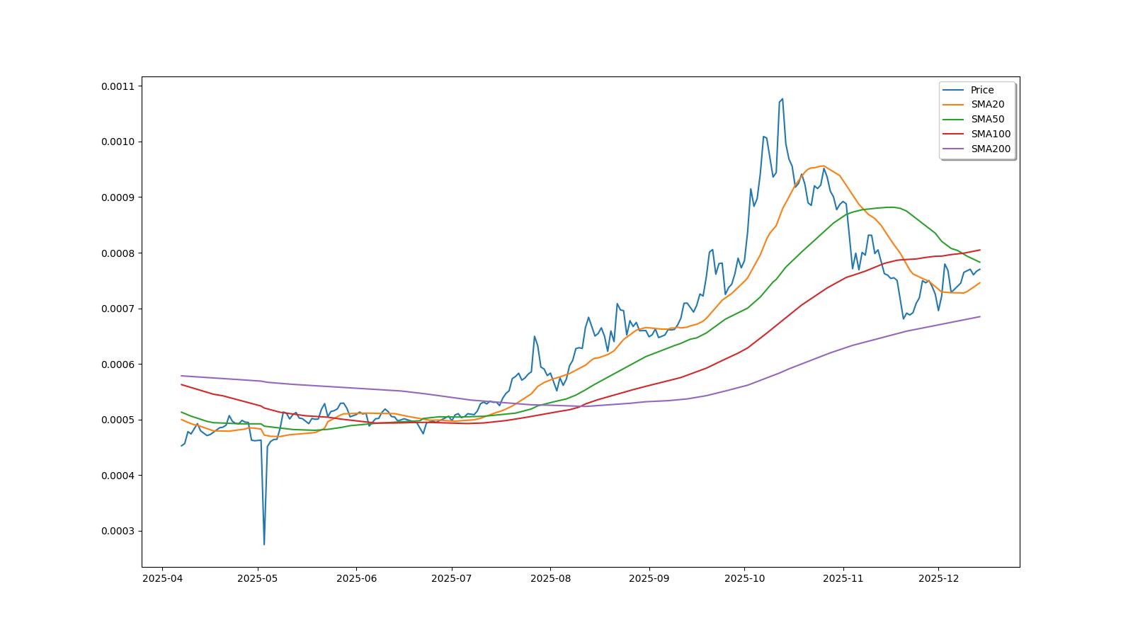 YocoinYOCO Simple Moving Averages