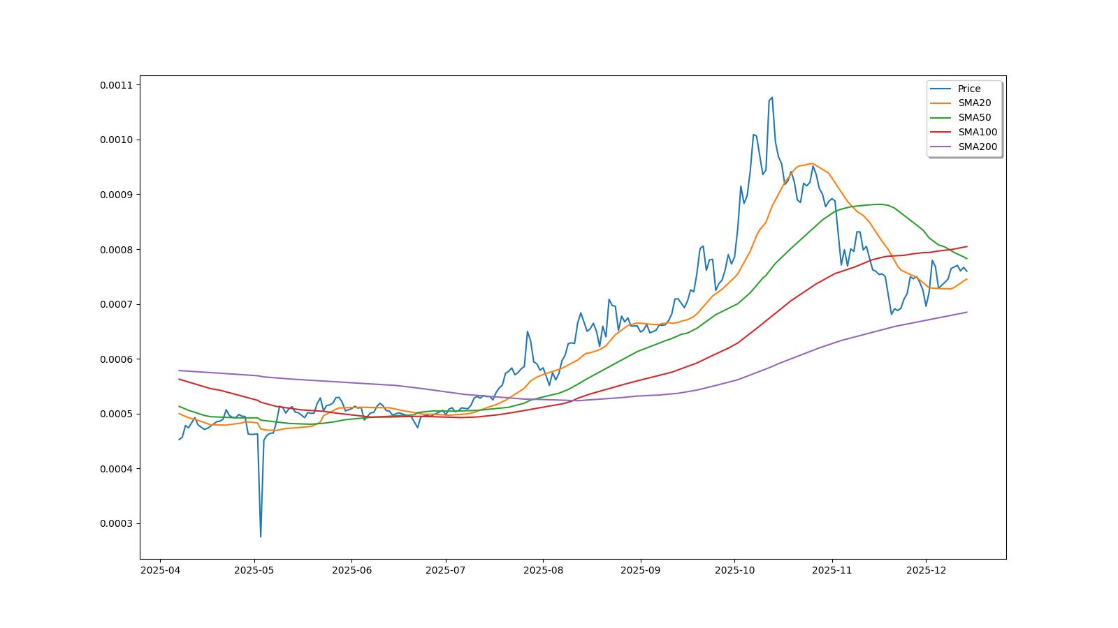 YocoinYOCO Simple Moving Averages