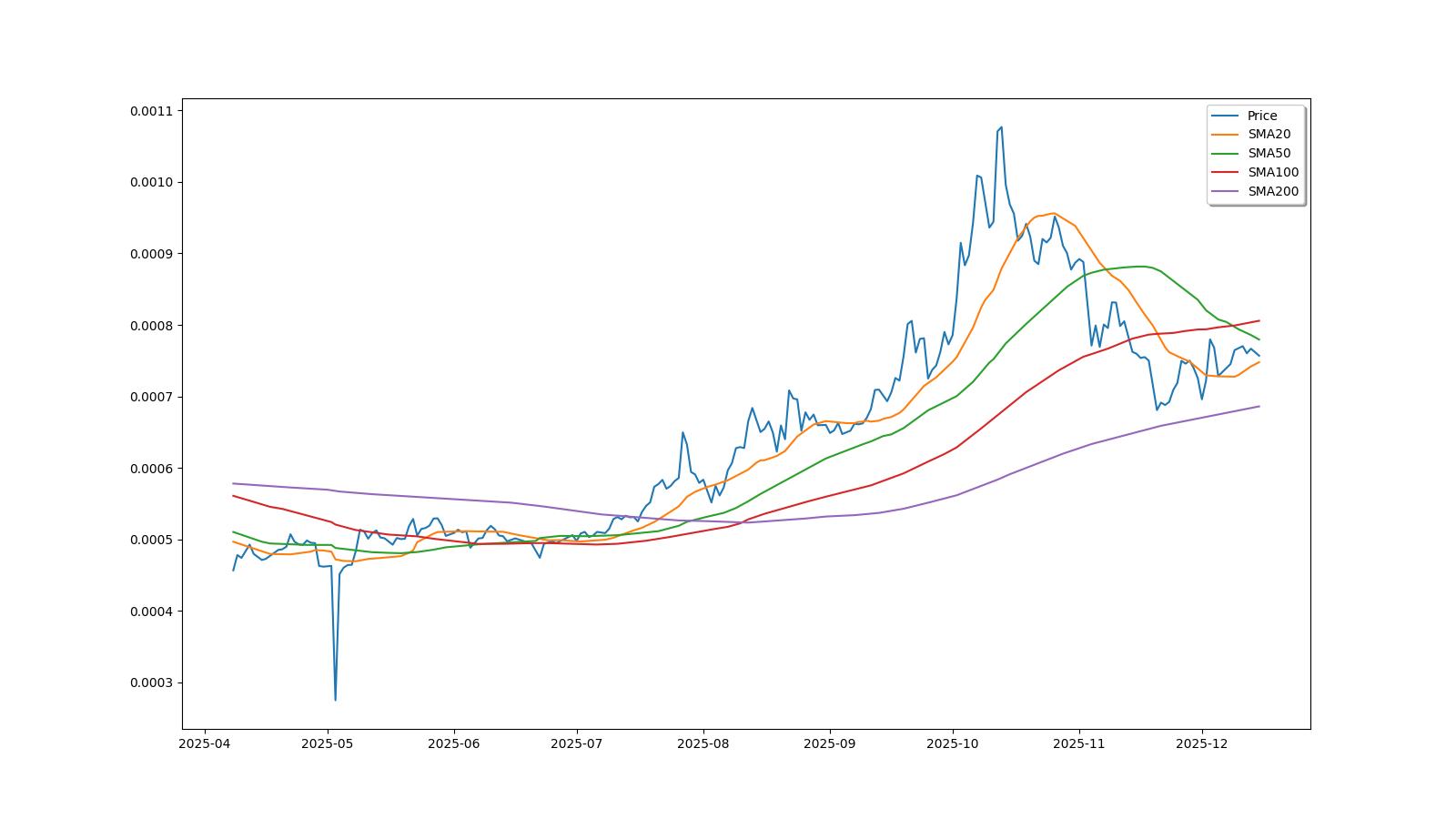 YocoinYOCO Simple Moving Averages