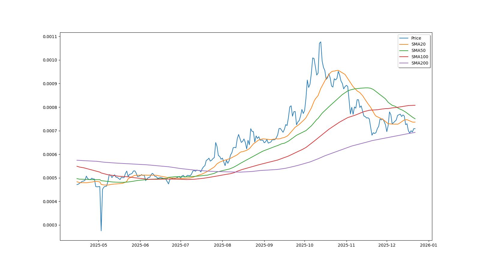 YocoinYOCO Simple Moving Averages