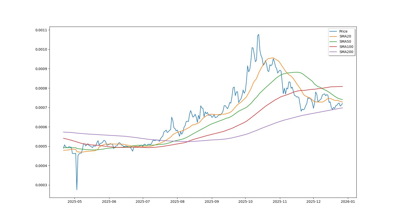 YocoinYOCO Simple Moving Averages