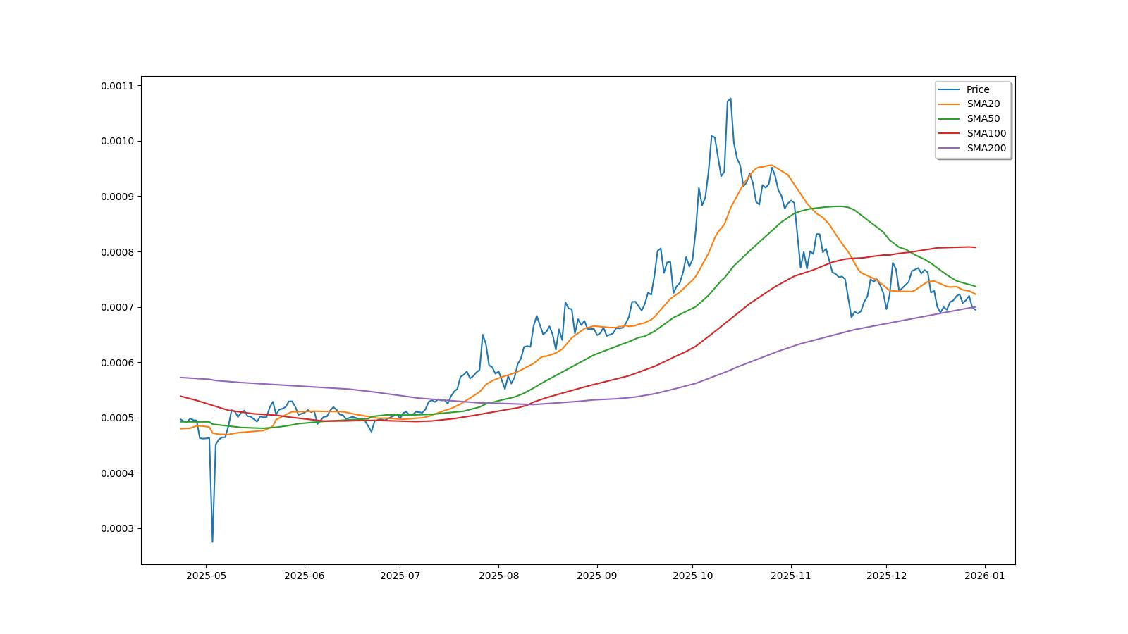 YocoinYOCO Simple Moving Averages