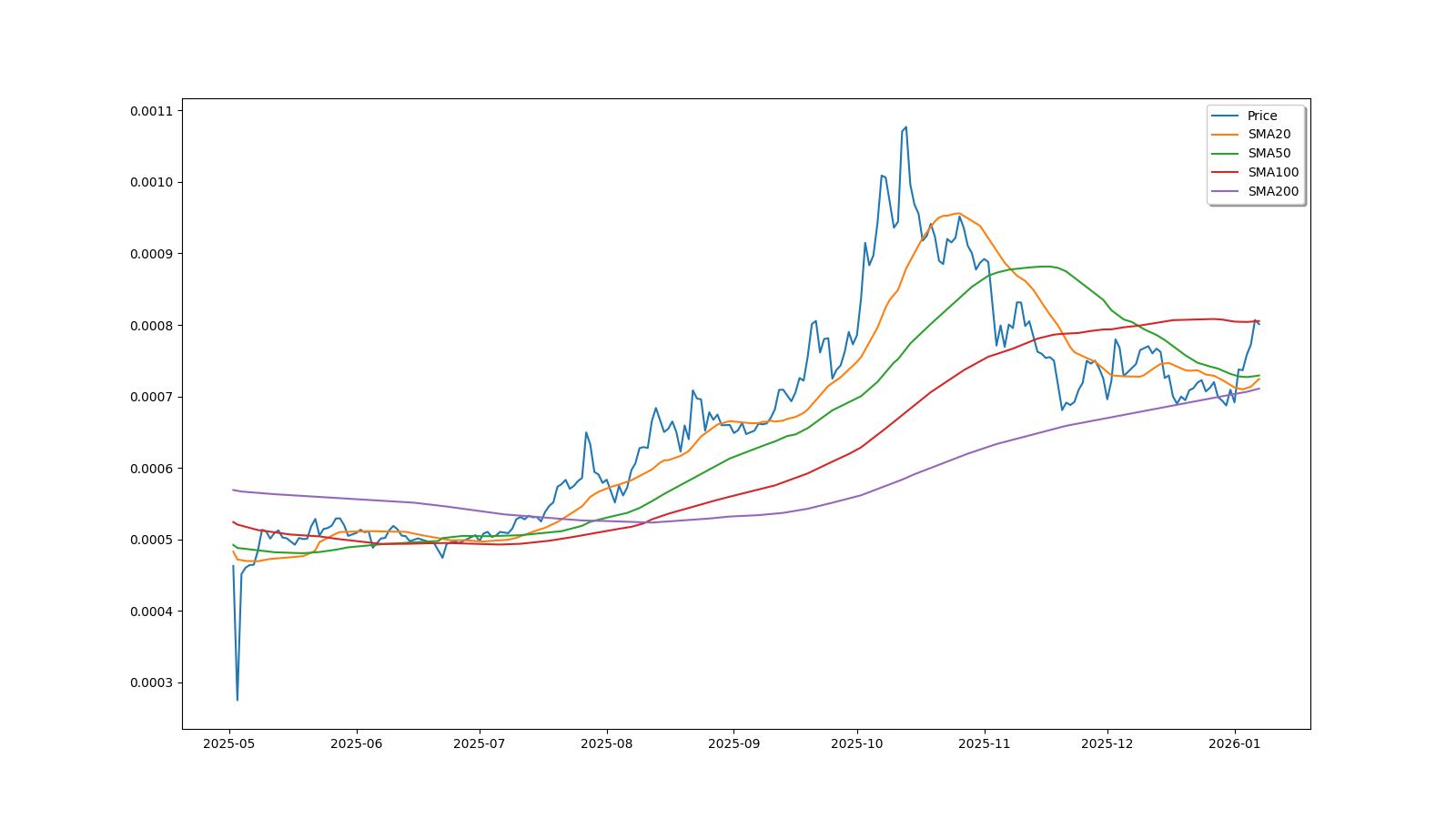 YocoinYOCO Simple Moving Averages