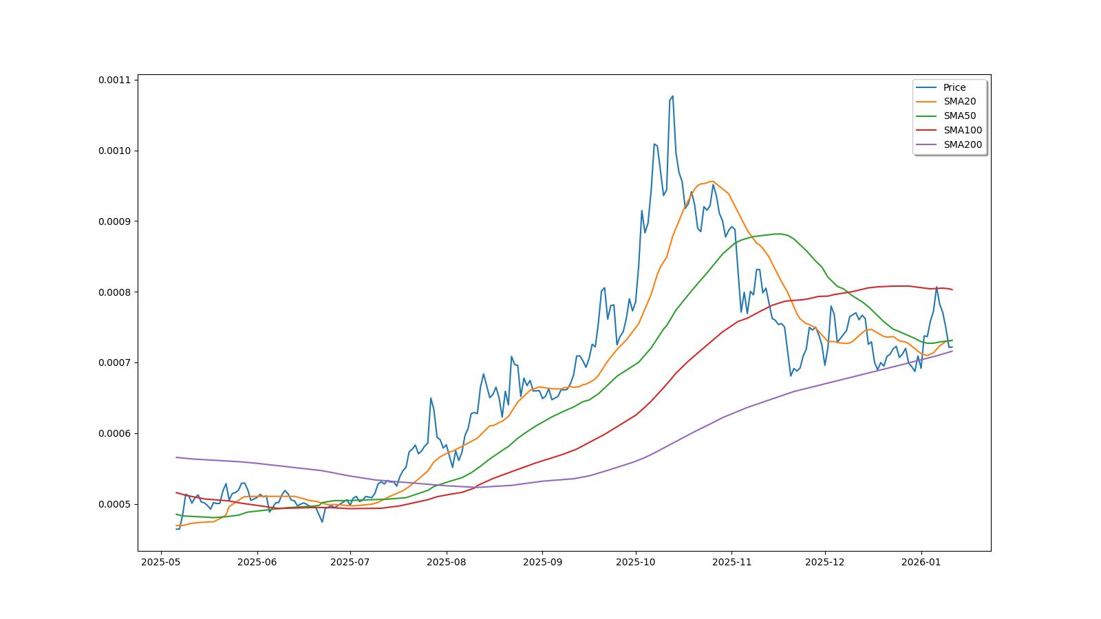 YocoinYOCO Simple Moving Averages