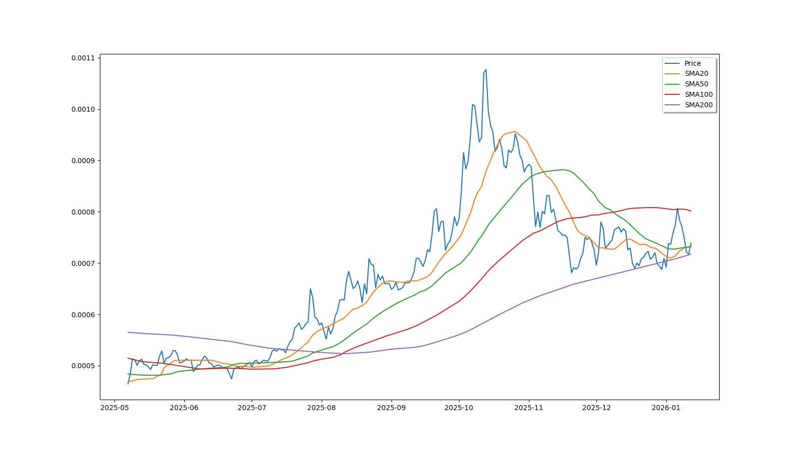 YocoinYOCO Simple Moving Averages