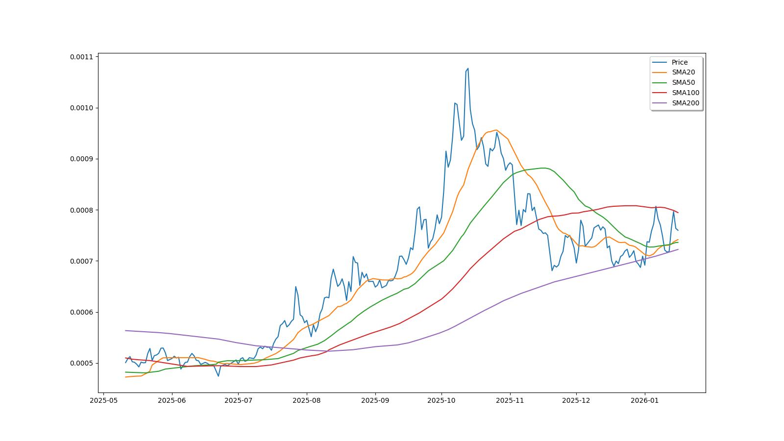 YocoinYOCO Simple Moving Averages