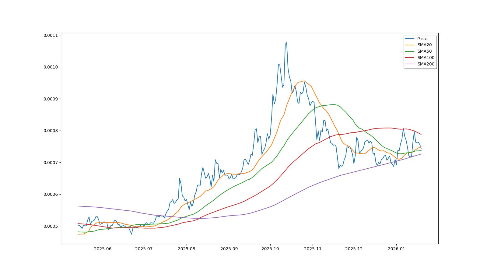 YocoinYOCO Simple Moving Averages