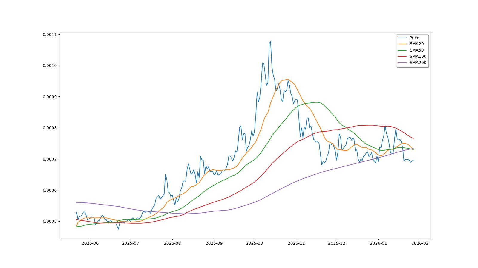 YocoinYOCO Simple Moving Averages