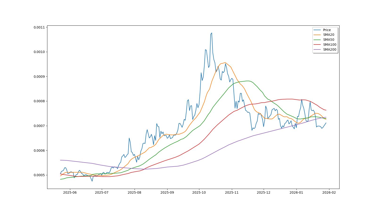 YocoinYOCO Simple Moving Averages