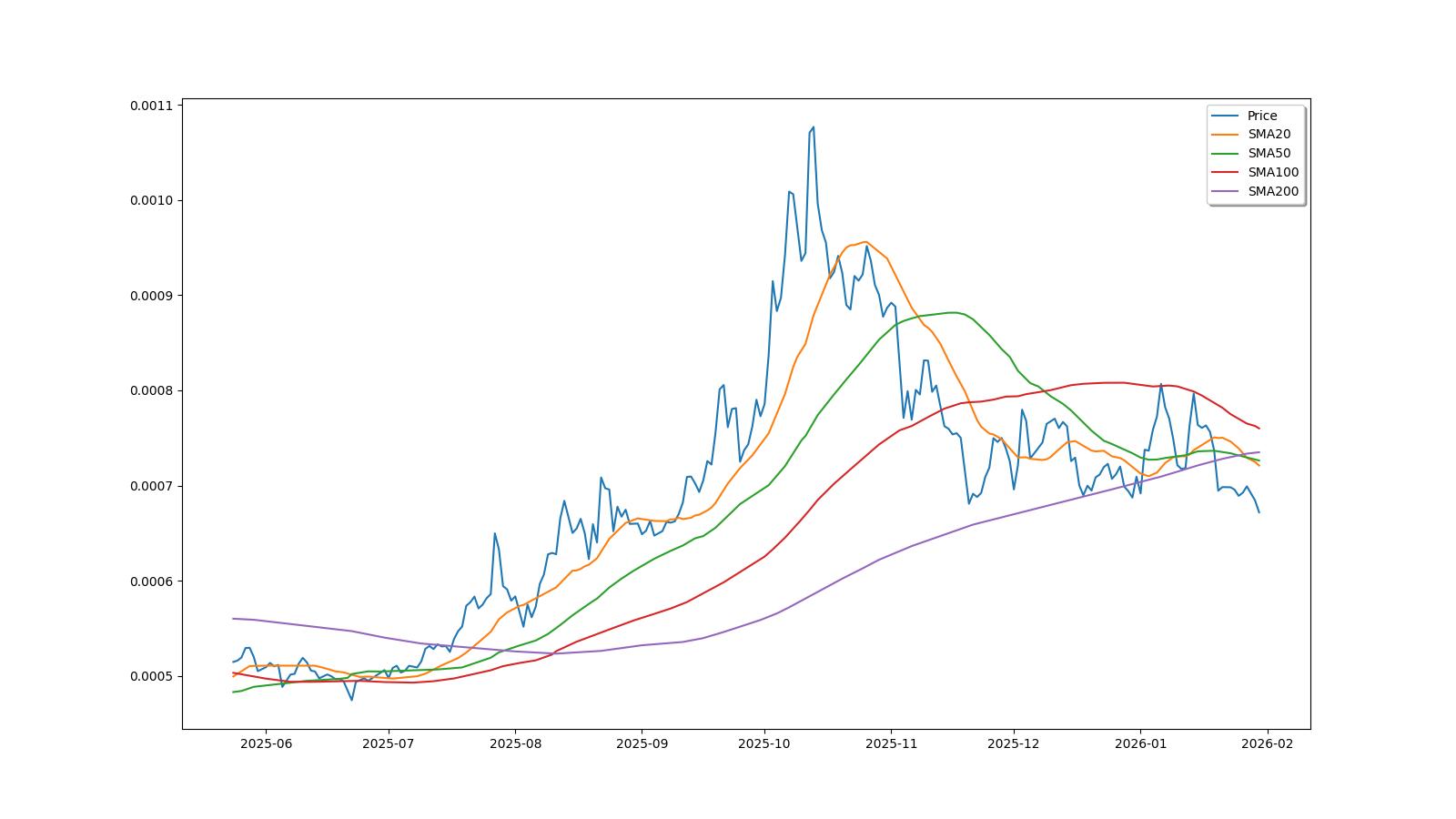 YocoinYOCO Simple Moving Averages