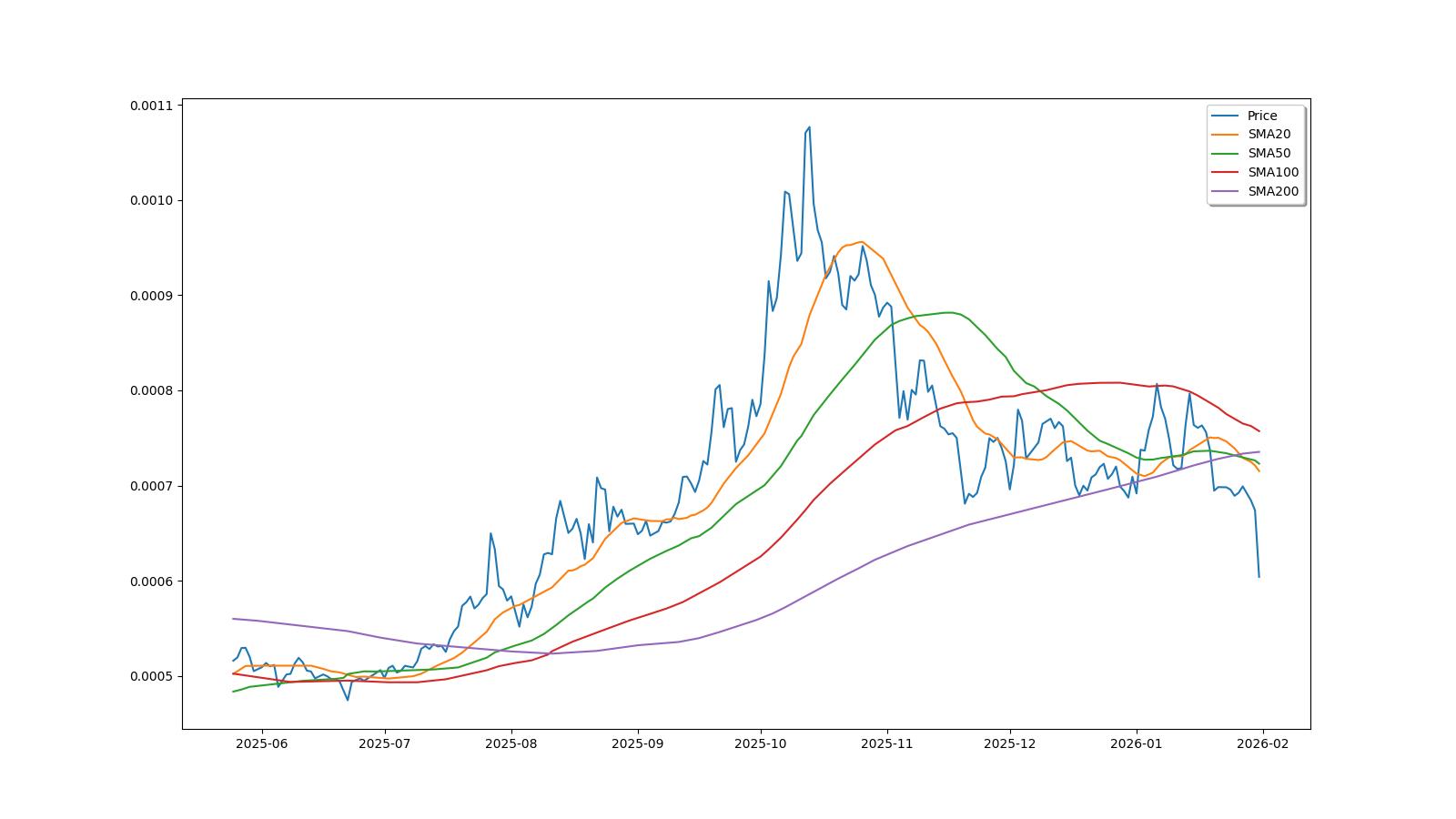 YocoinYOCO Simple Moving Averages