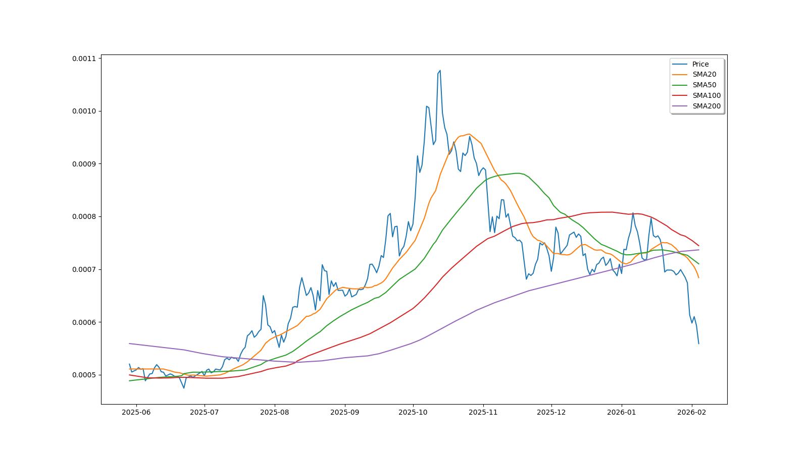 YocoinYOCO Simple Moving Averages