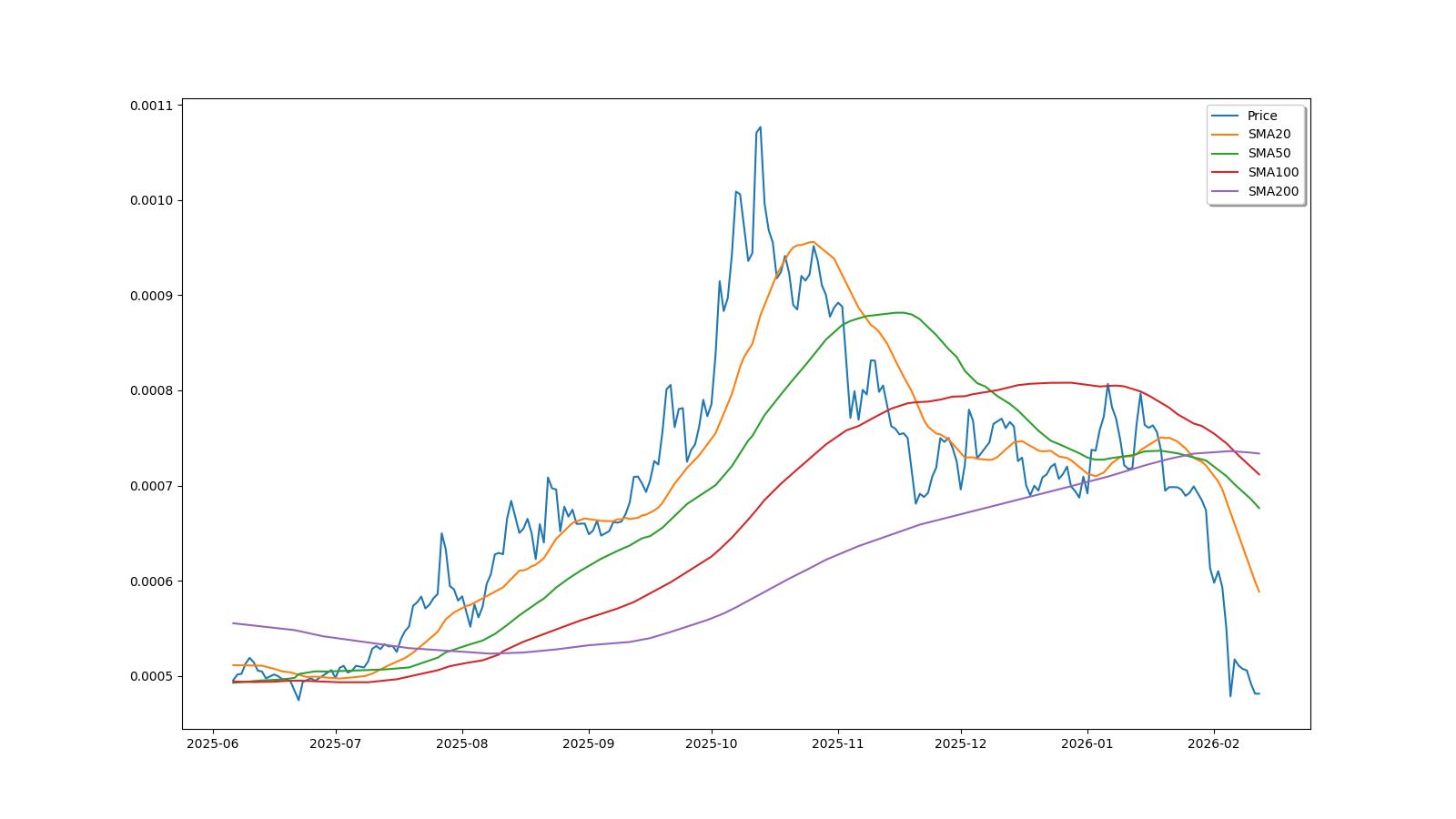 YocoinYOCO Simple Moving Averages